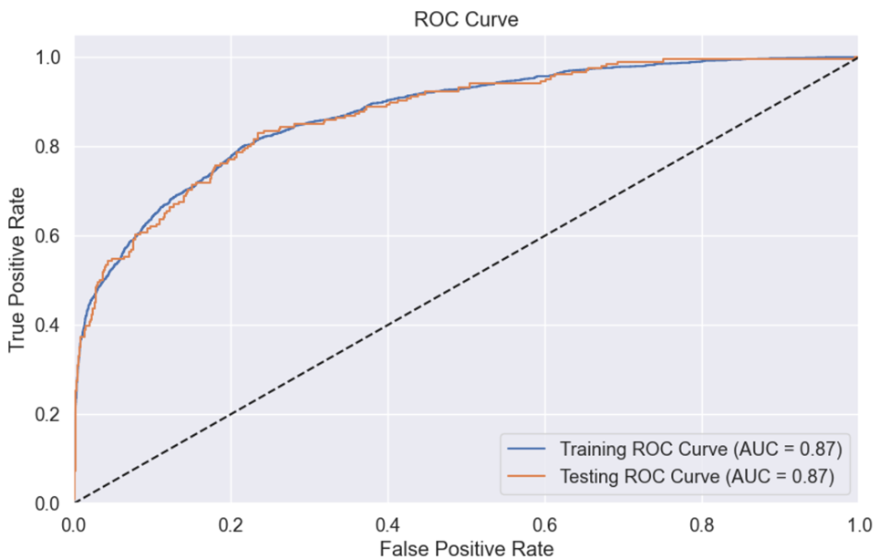 GitHub - tVitta/Customer-Churn-Analysis: Analysing customer churn ...