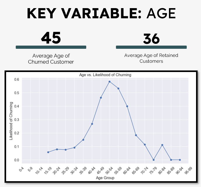 Github Tvitta Customer Churn Analysis Analysing Customer Churn Dataset Using A Random Forest