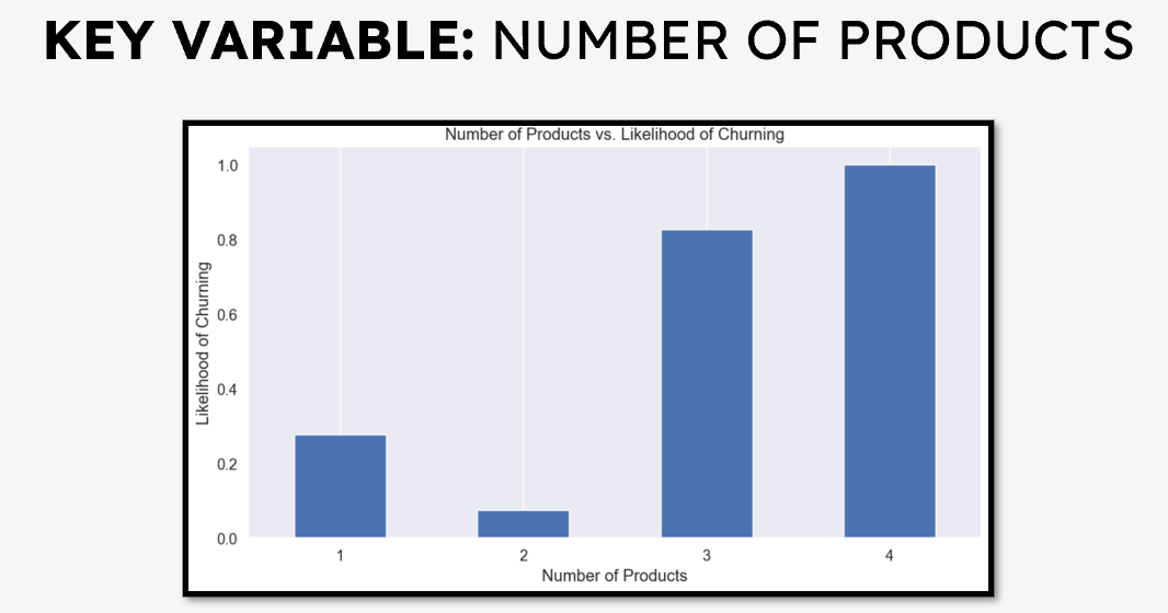 GitHub - tVitta/Customer-Churn-Analysis: Analysing customer churn ...