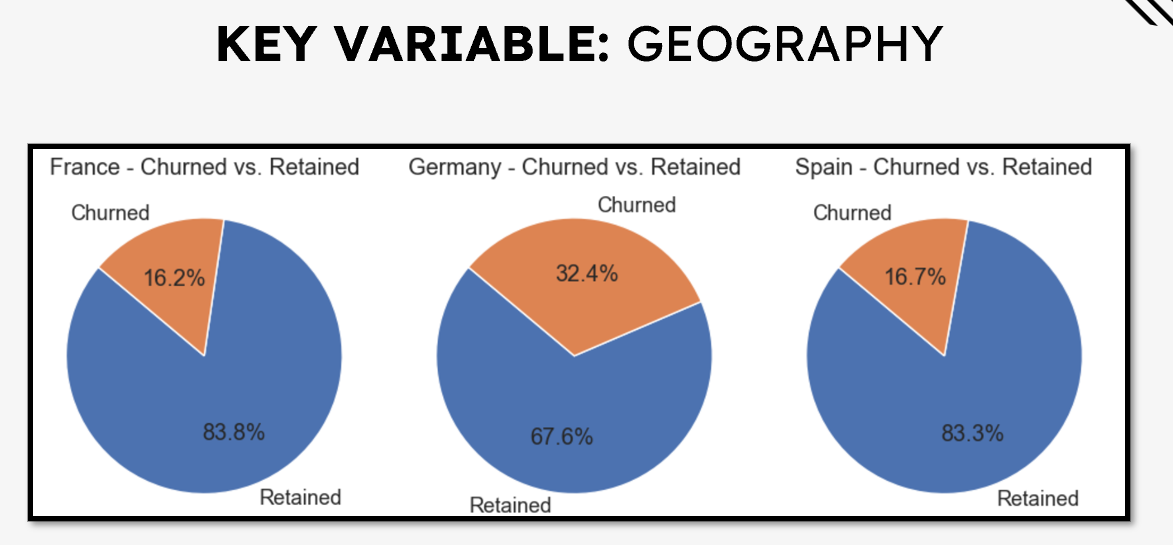 GitHub - tVitta/Customer-Churn-Analysis: Analysing customer churn ...