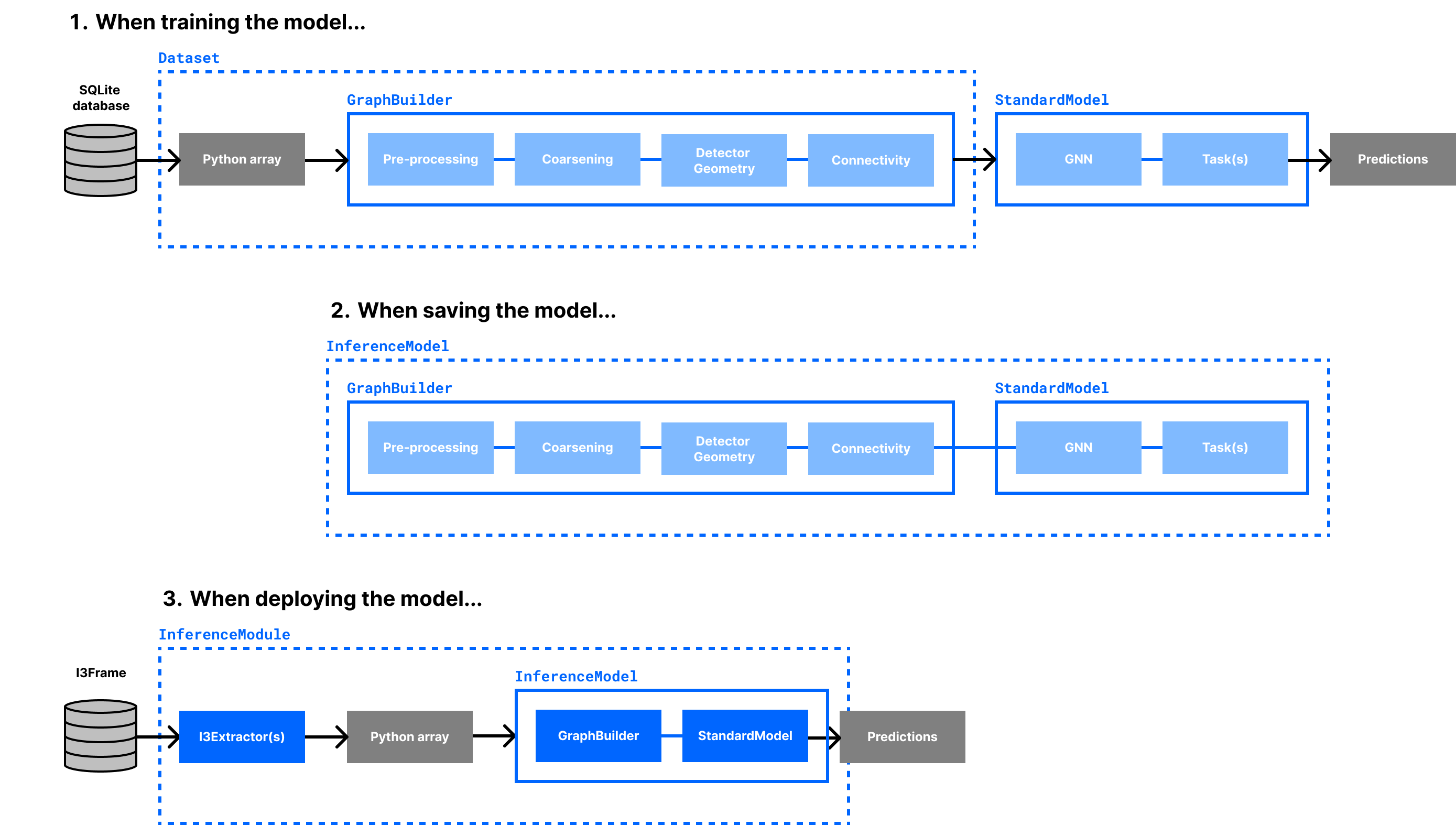 Should we change the way Detector, Coarsening, and geometry tables work? · Issue #462 · graphnet ...