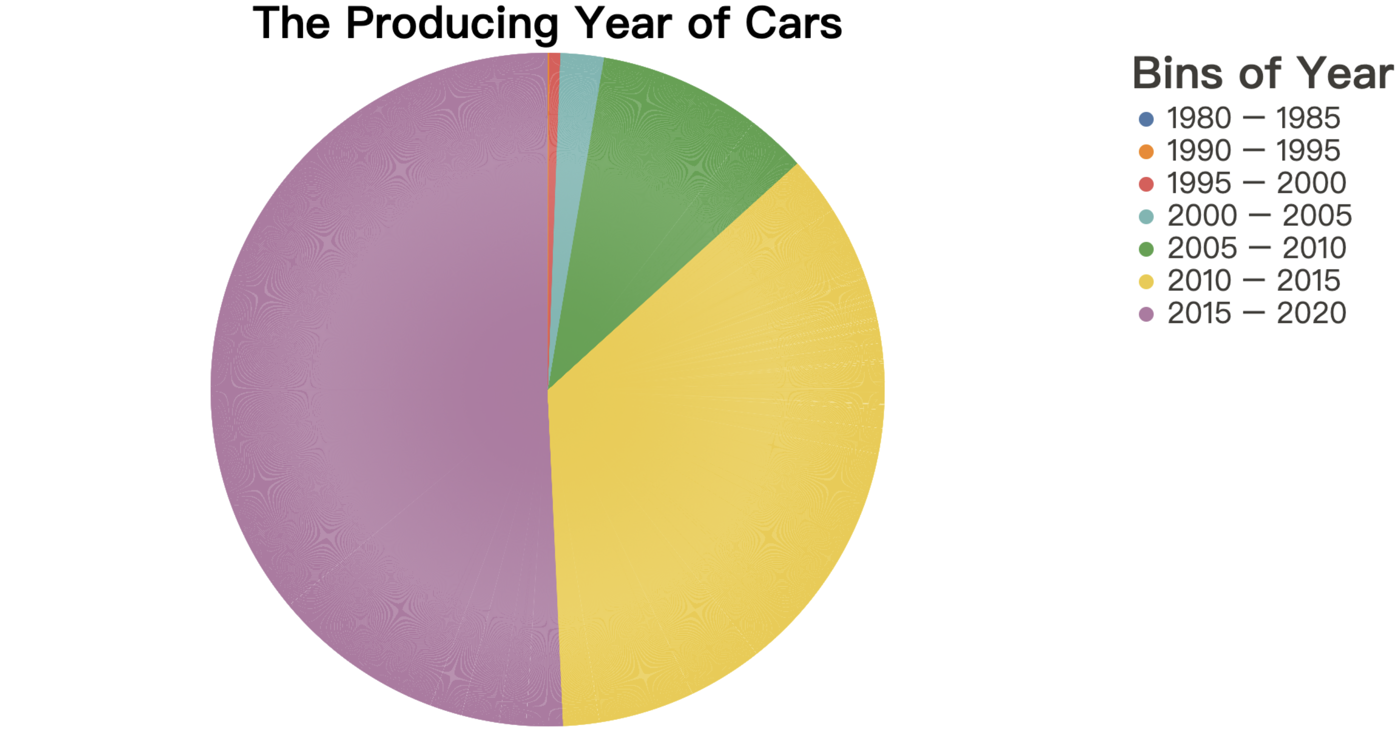 New Pie Chart with Vega-Lite API · Issue #5 · RyanYun0017/DataVisualizationProjects · GitHub