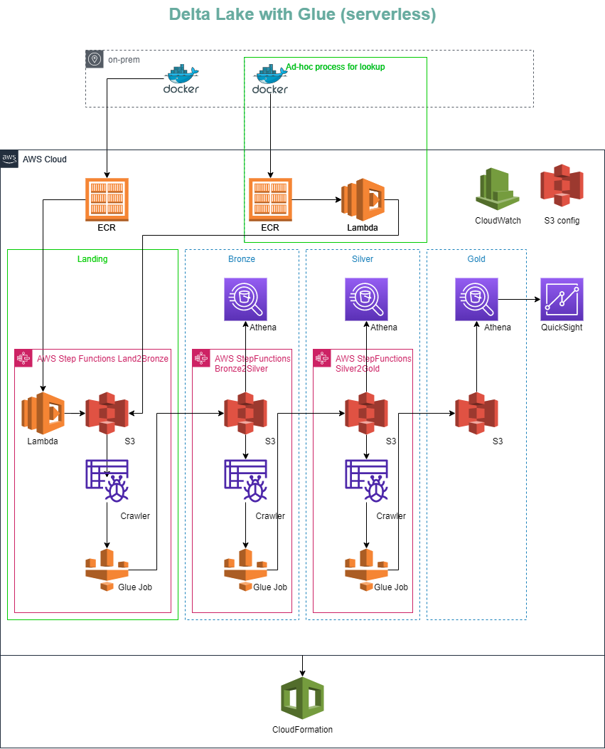 GitHub - databoy123/aws-pollution