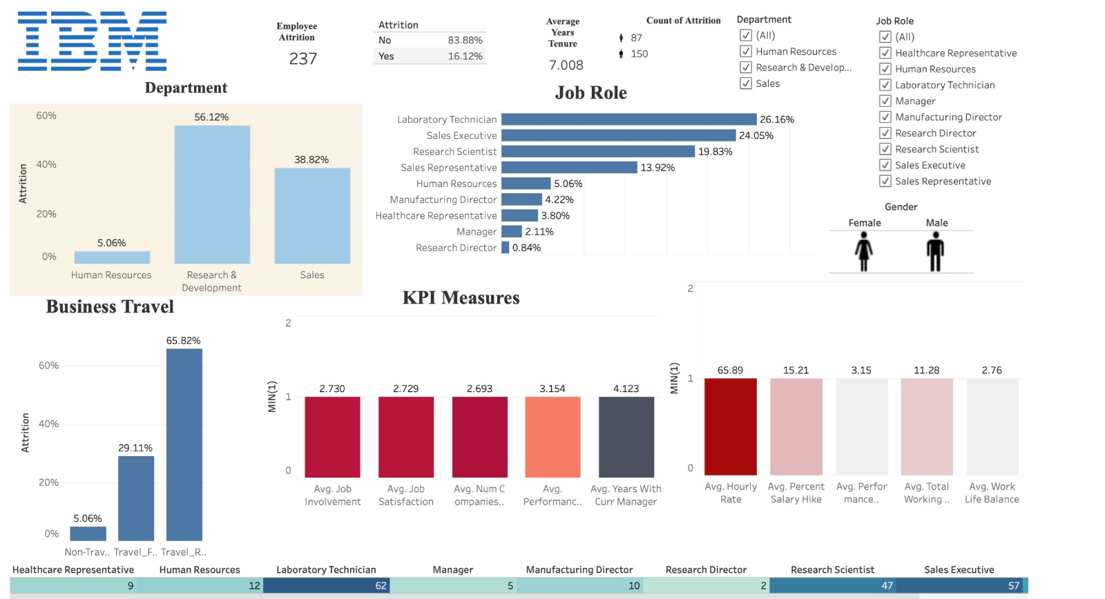 GitHub - KarthickAdithyan/HR_Dashboard: Created A HR Analytical Dashboard For IBM Using Tableau