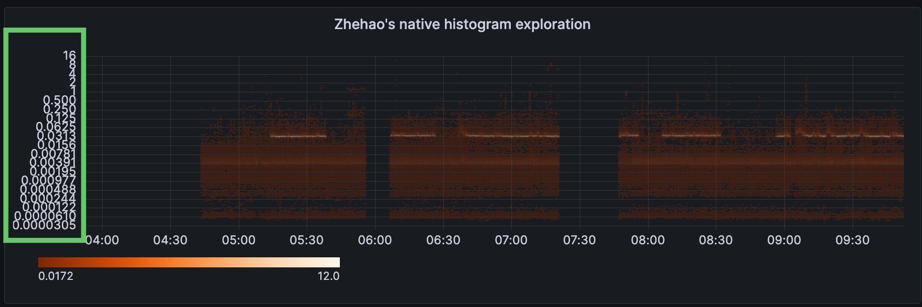 Improve the readability of y axis · Issue #6482 · grafana/mimir · GitHub