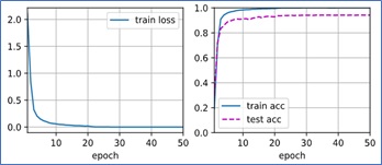 GitHub - damith92/Deep_Neural_Network_for_K_Mnist: A deep neural network to classify k-mnist data.