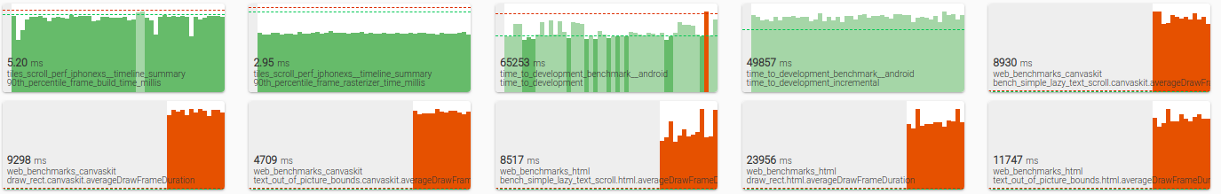 flutter_web benchmarks need baselines · Issue #50280 · flutter/flutter · GitHub