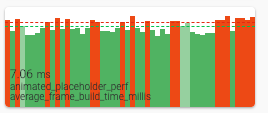 regression in animated_placeholder_perf average_frame_build_time_millis · Issue #56446 · flutter ...
