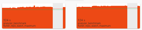 analyzer_benchmark flutter_repo_batch_maximum & flutter_repo_watch_maximum regressions ...