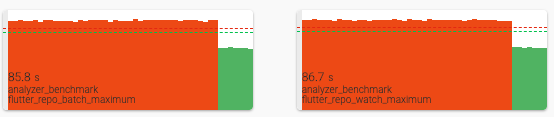 analyzer_benchmark flutter_repo_batch_maximum & flutter_repo_watch_maximum regressions ...
