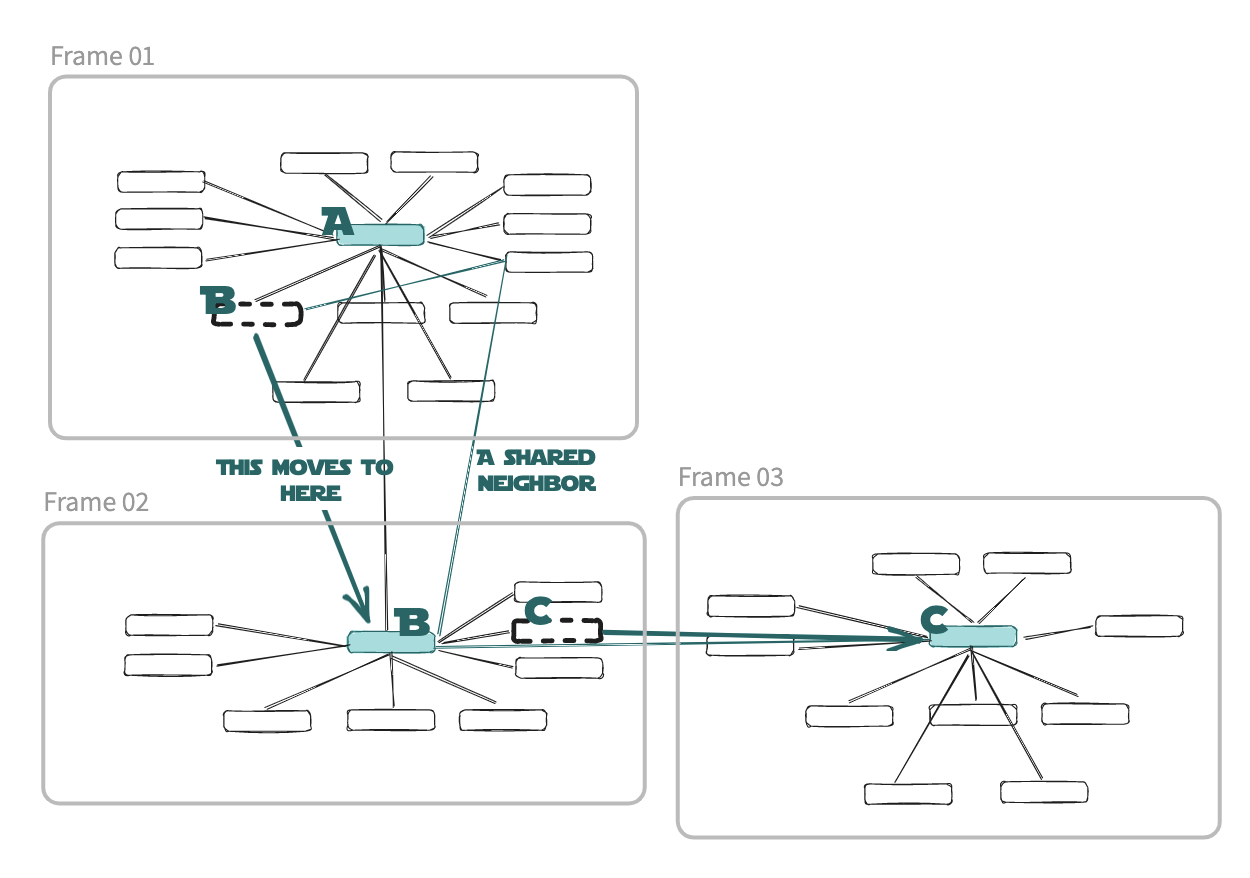 [feature]Can it support unlimited expansion, similar to TheBrain 8? Or show the parent's parent ...