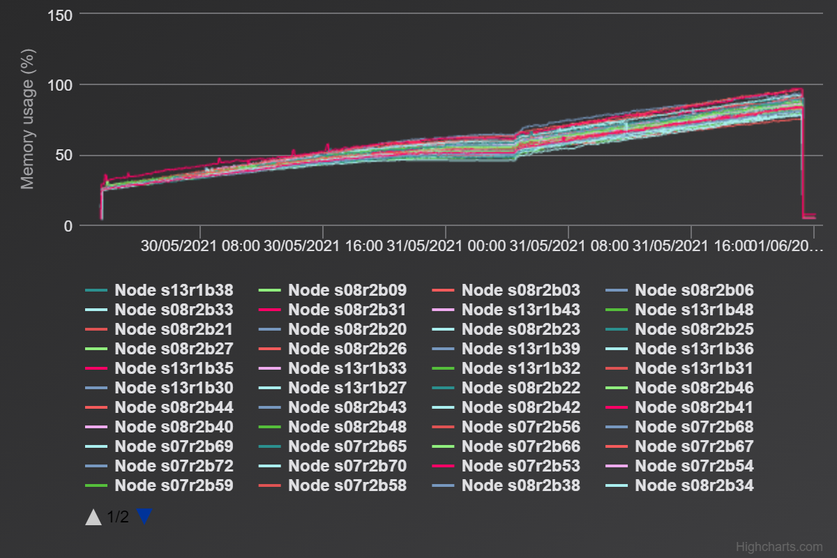RAM Memory Leak or Unexpected Memory Allocation · Issue #86 · PlanTL ...