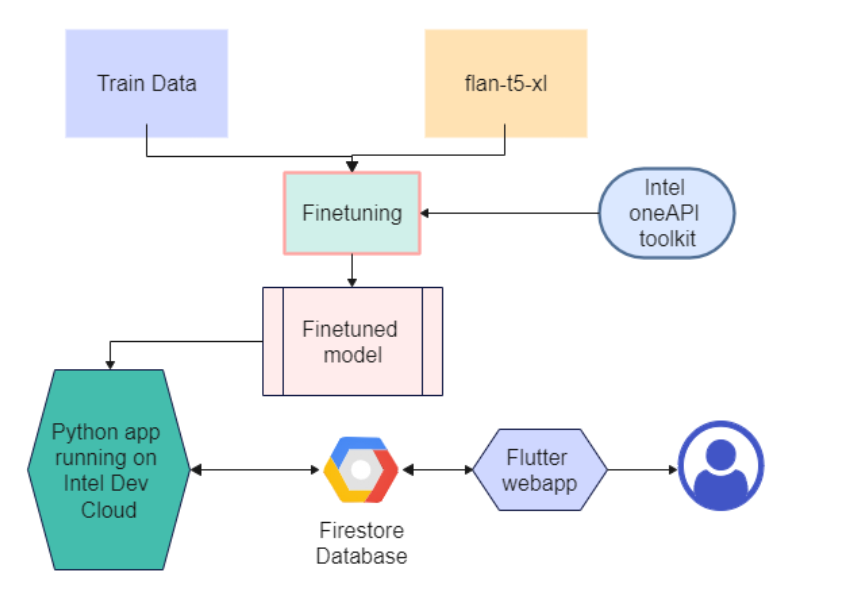 GitHub - redR0b0t/mh_one_api