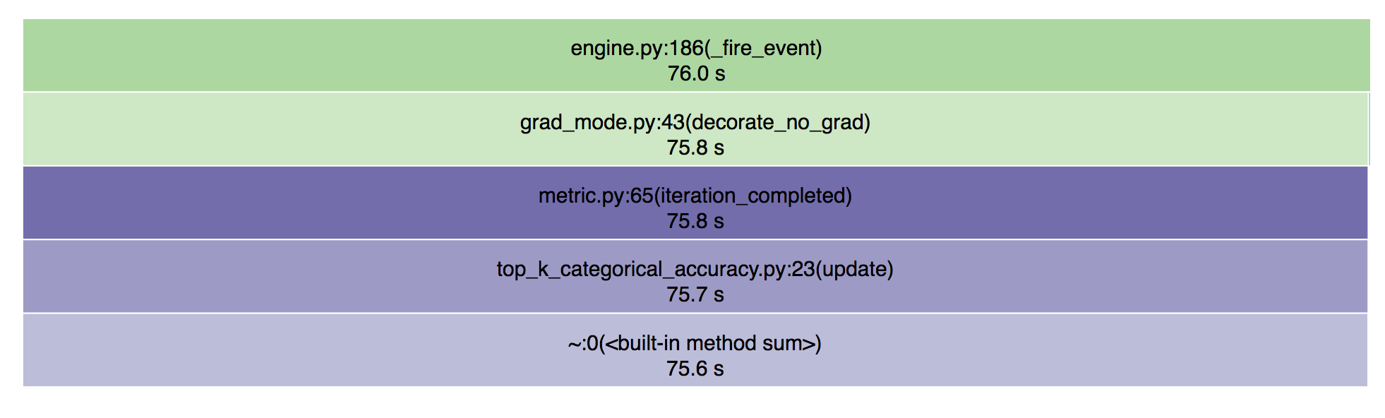 GPU copying slow from loss functions · Issue #240 · pytorch/ignite · GitHub