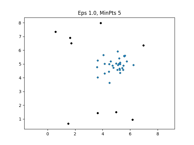 DBSCAN incorrect noise? · Issue #462 · annoviko/pyclustering · GitHub