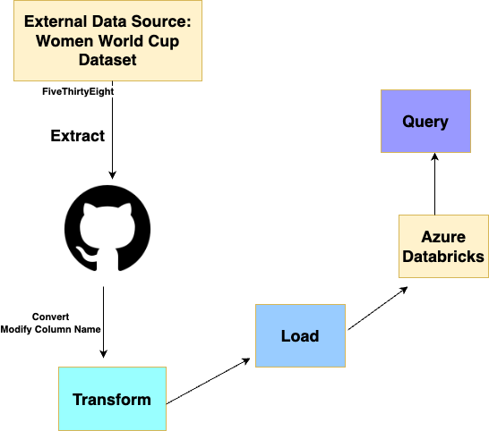 GitHub - nogibjj/Fall2023_IDS706_MiniProject7_JiayiZhou: This is for class data engineering mini ...