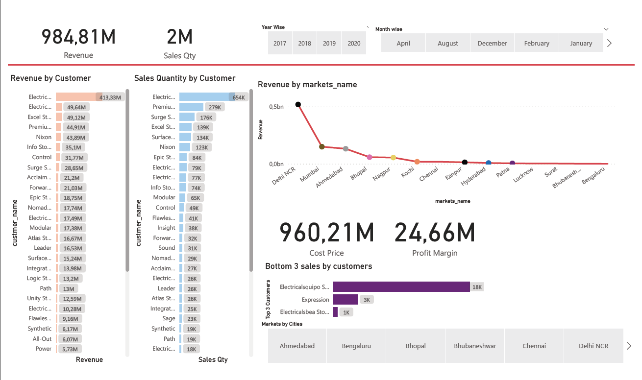 GitHub - Laleeth/SalesAnalysis: Sales Insights Data Analysis Project of ...
