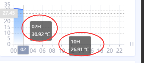 tooltip 更新了视图的数据，不会消失，会不断地累积在一起的 · Issue #663 · ecomfe/echarts-for-weixin · GitHub
