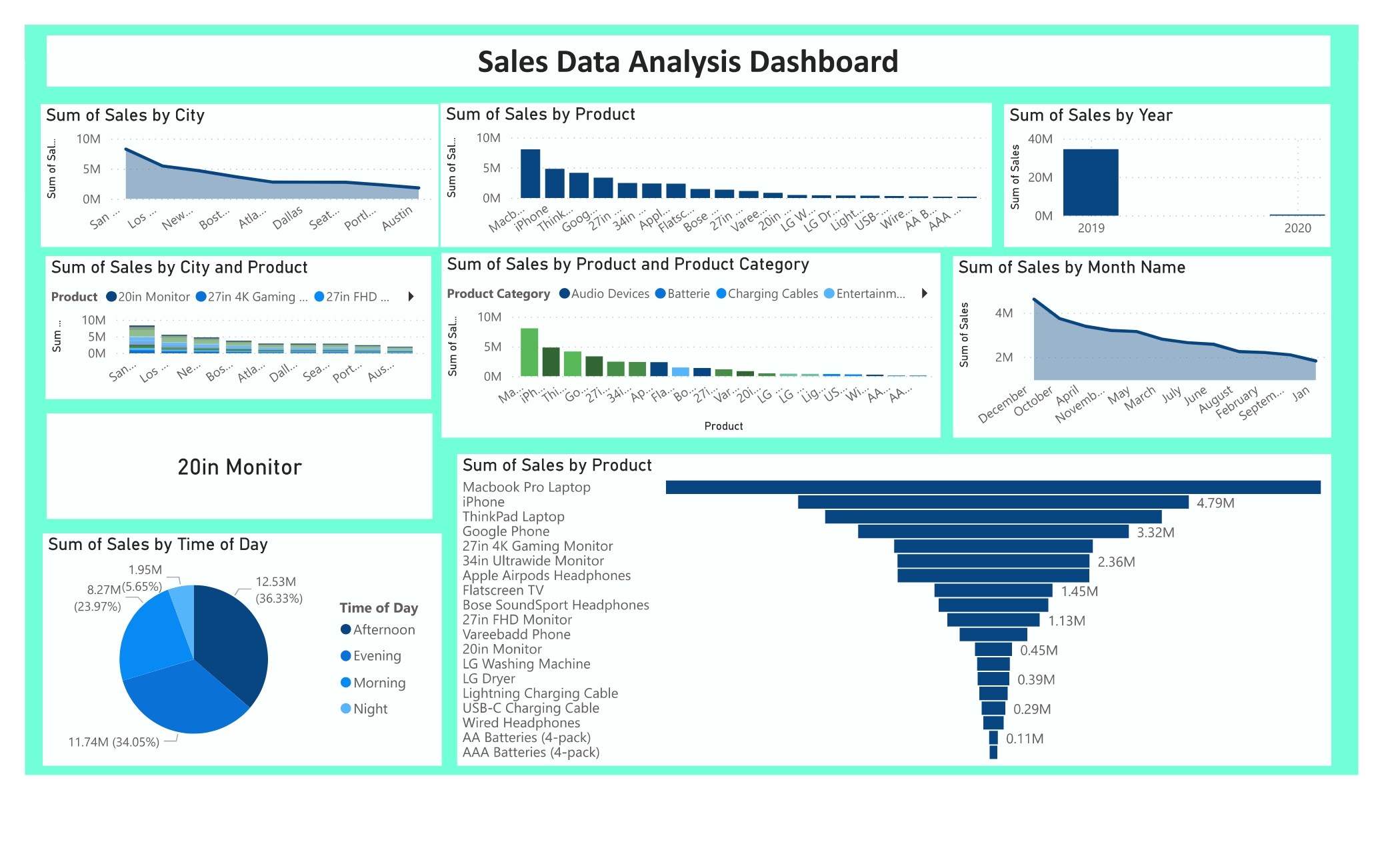 GitHub - pankit01999/Sales-Data-Analysis