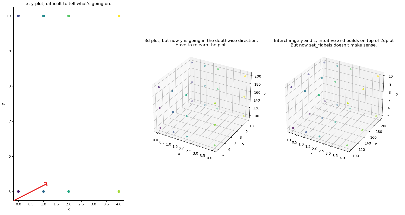 Add Support For 3d Plots To Align The Y Axis Vertically Instead Of The