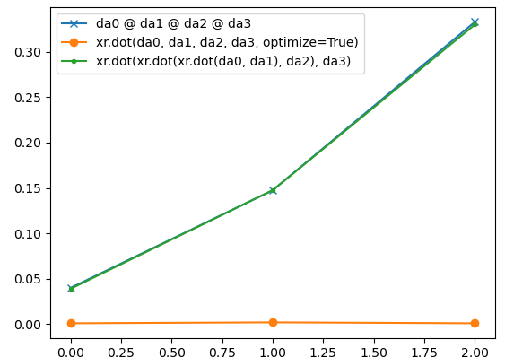 Recommend `optimize=True` in `xr.dot` docstring · Issue #8017 · pydata/xarray · GitHub
