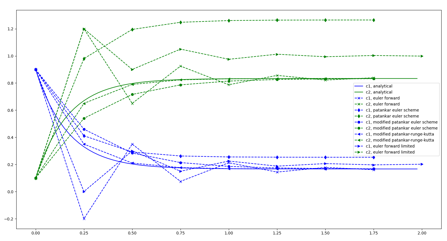 Feature Request Implement The Ode Solver Modified Patanker Scheme Mprk · Issue 12766 4464