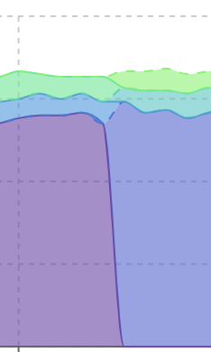 Area Chart: `stackId` and `null`/`` value don't work correct together ...