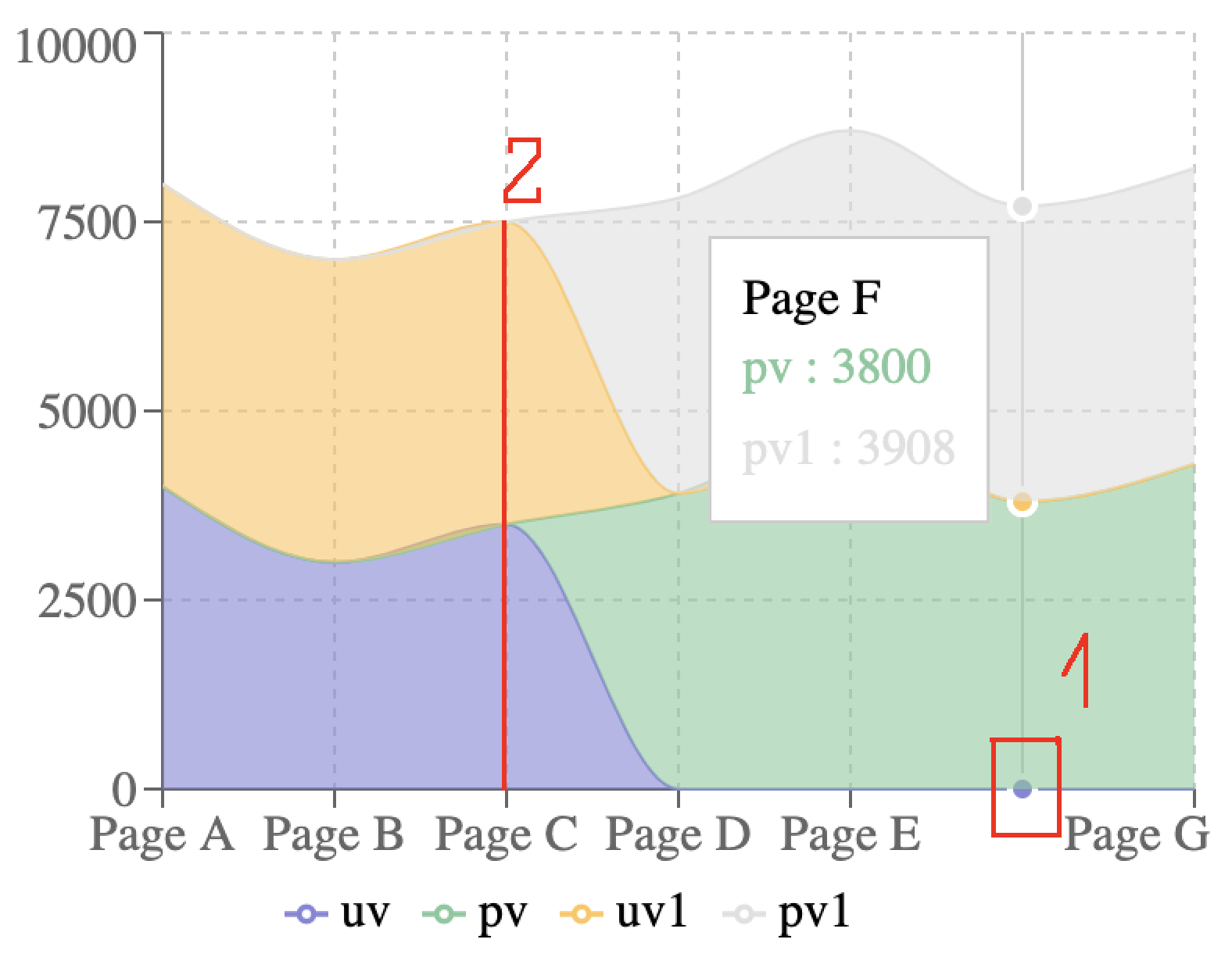 Area Chart: `stackId` and `null`/`` value don't work correct together ...