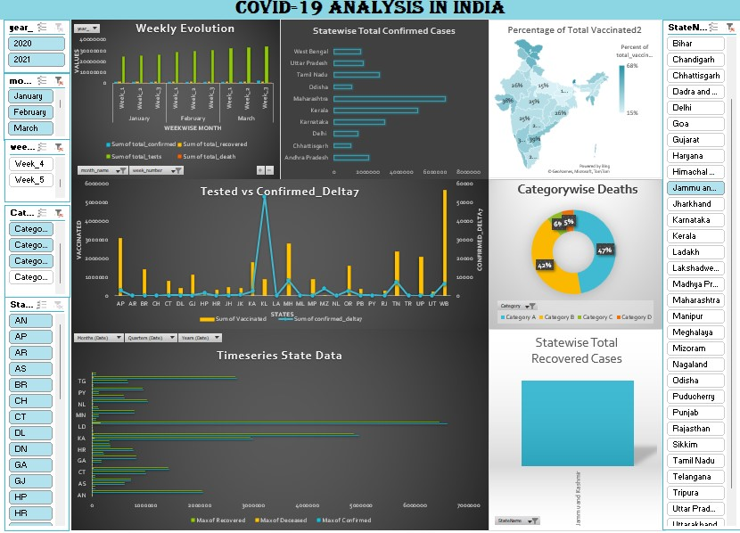 GitHub - Akhyata/covid_19_analysis_in_india