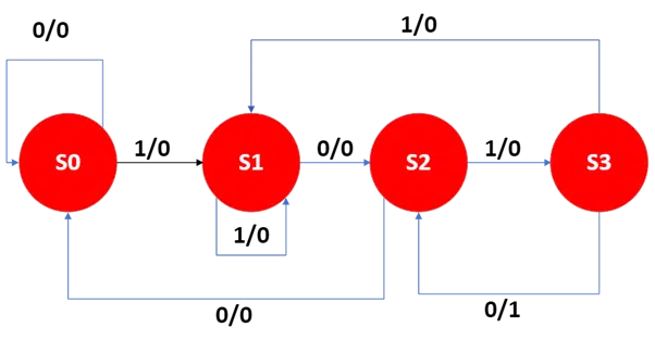 Github Swapnilanand123 1010 Overlapping Mealy Sequence Detector