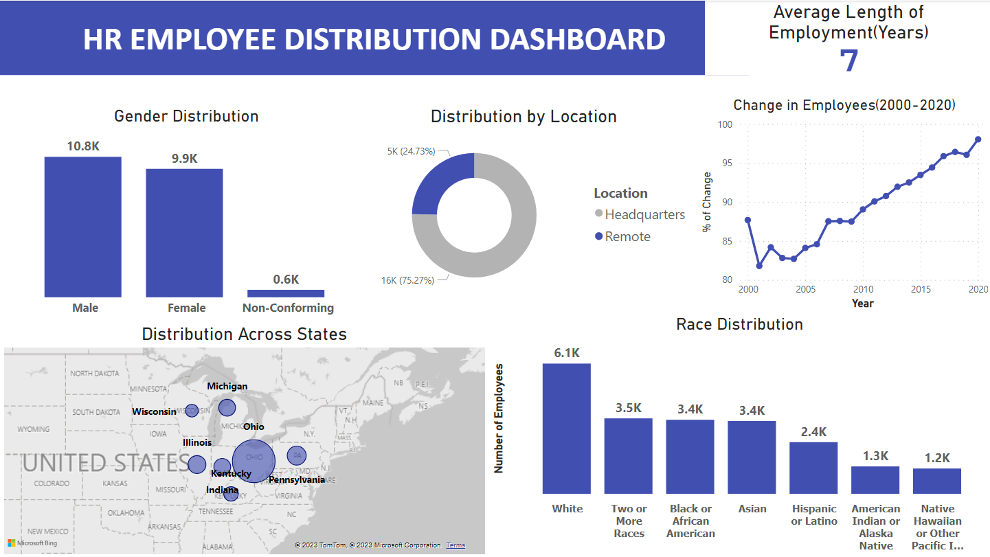 GitHub - Ogugko/SQL-PowerBI-HR-Analysis: The dataset was cleaned and queried using MySQL and ...