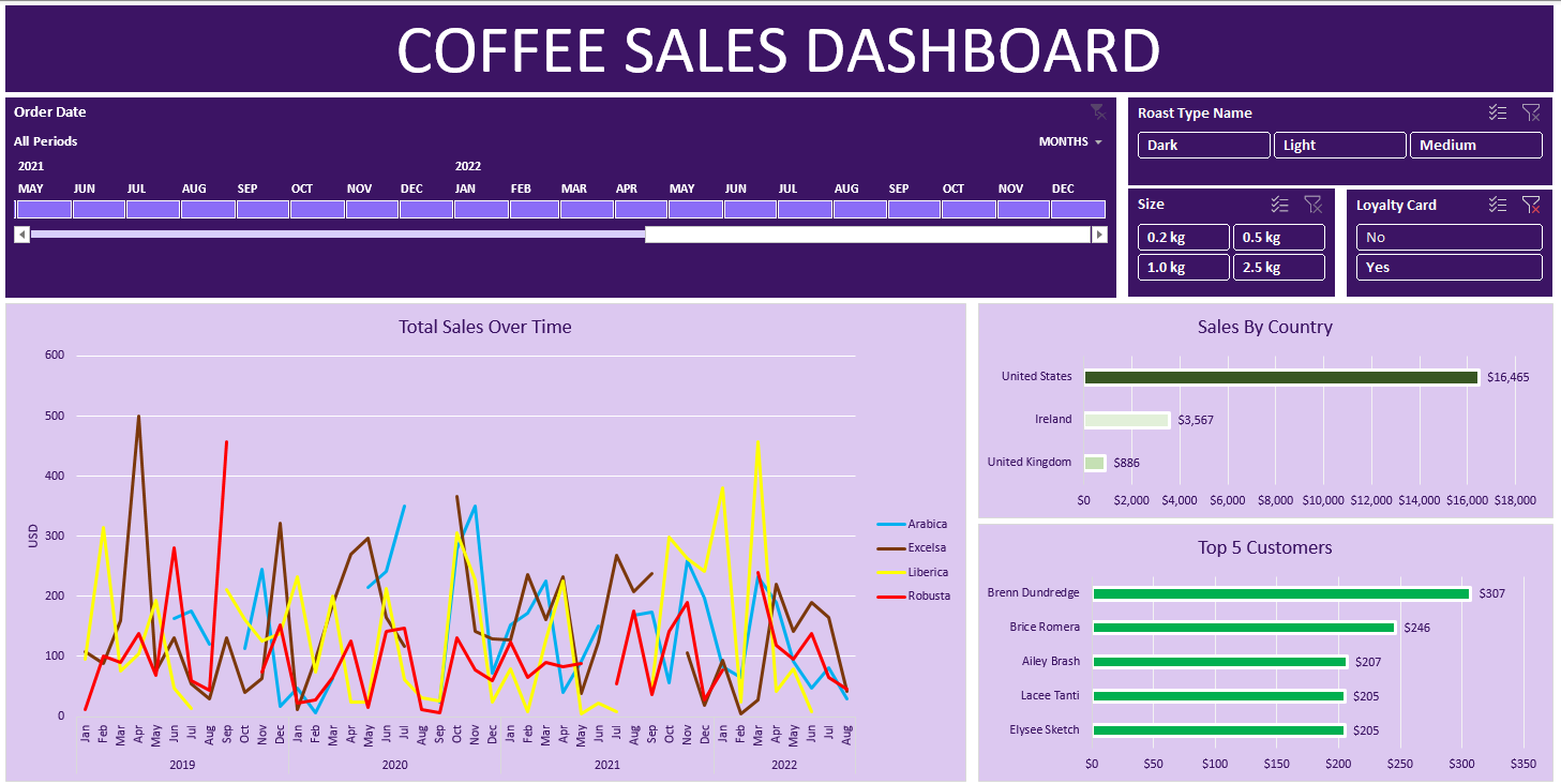 GitHub - Ogugko/Excel-Coffee-Sales-Dashboard: This project was meant to showcase the coffee ...
