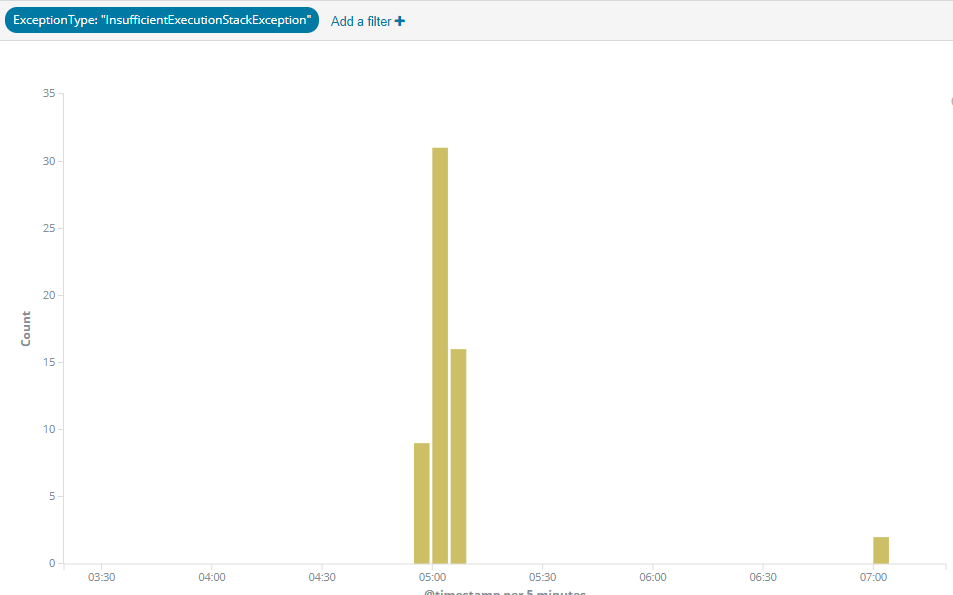 InsufficientExecutionStackException during model binding · Issue #6332 · dotnet/aspnetcore · GitHub