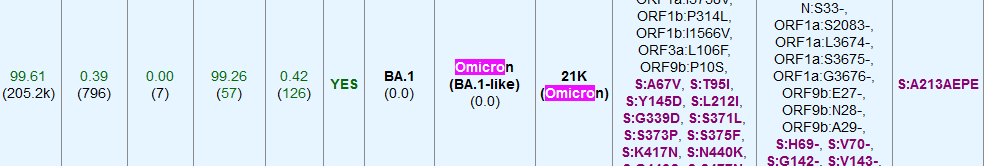 Omicron: report shows insertion S:A213AEPE although S:R214REPE is the (likely) correct one ...