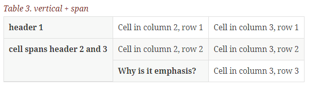 When using vertical header and cell span in table, other cells are emphasis. · Issue #3088 ...