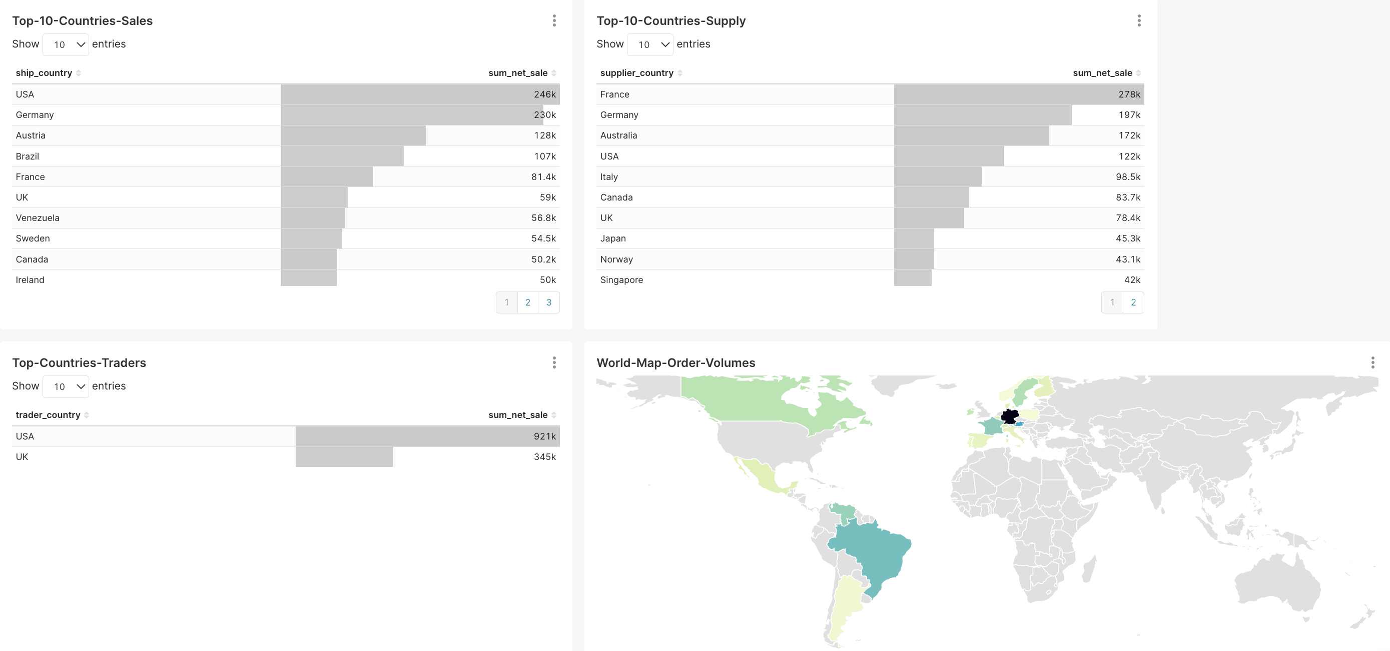 GitHub - andreAnalytics/Northwind-project-final