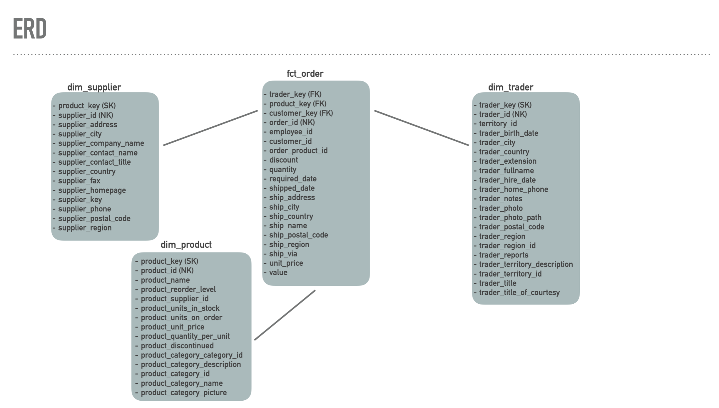 GitHub - andreAnalytics/Northwind-project-final
