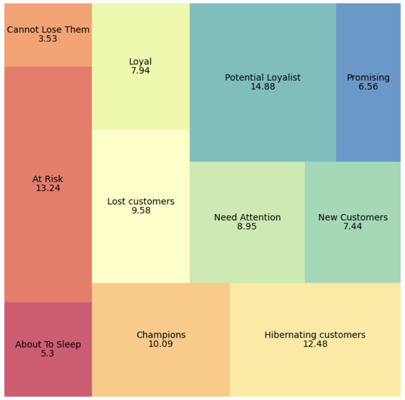 GitHub - Anpuer/RFM_analysis: RFM analysis is a marketing technique ...