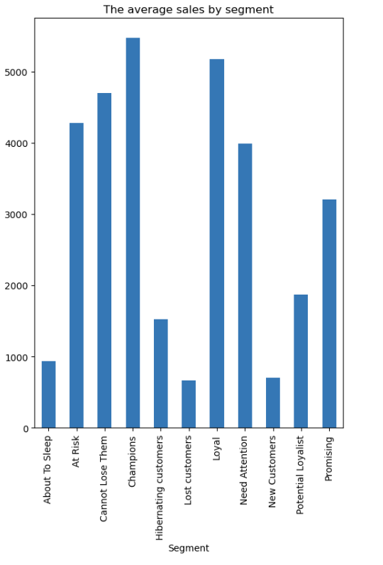 GitHub - Anpuer/RFM_analysis: RFM analysis is a marketing technique ...
