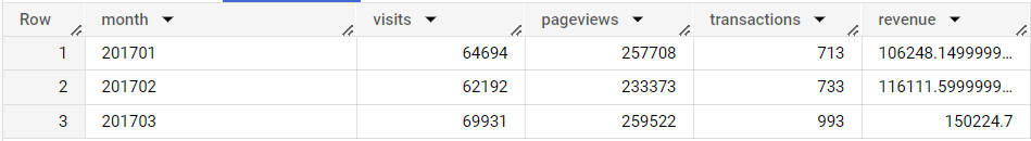 GitHub - Anpuer/Ecommerce-Google-Analytics-dataset: Using SQL in Google BigQuery against the ...
