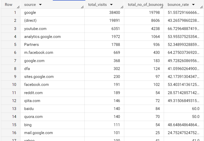 GitHub - Anpuer/Ecommerce-Google-Analytics-dataset: Using SQL in Google BigQuery against the ...