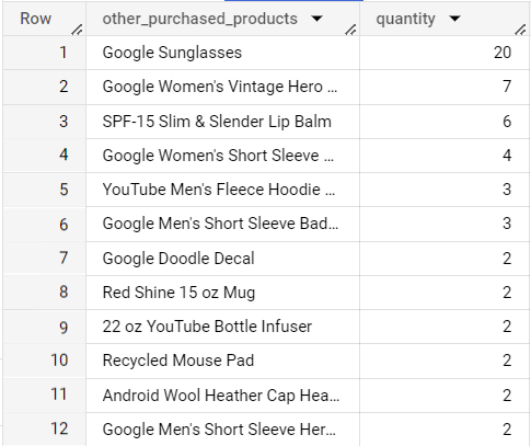 GitHub - Anpuer/Ecommerce-Google-Analytics-dataset: Using SQL in Google BigQuery against the ...