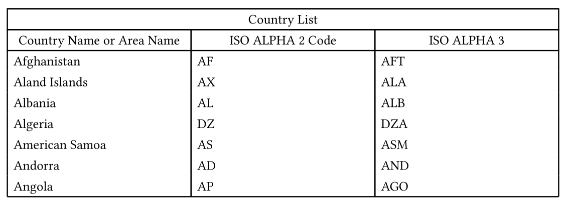 Combining grid/table rows and columns · Issue #131 · typst/typst · GitHub
