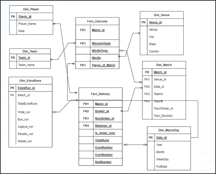 GitHub - anjalip48/ETL-for-IPL-Dataset: Curated a comprehensive ...