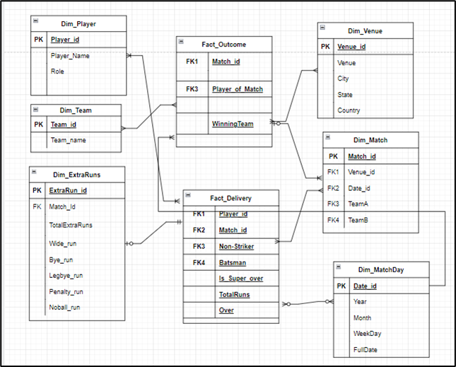 GitHub - anjalip48/ETL-for-IPL-Dataset: Curated a comprehensive ...