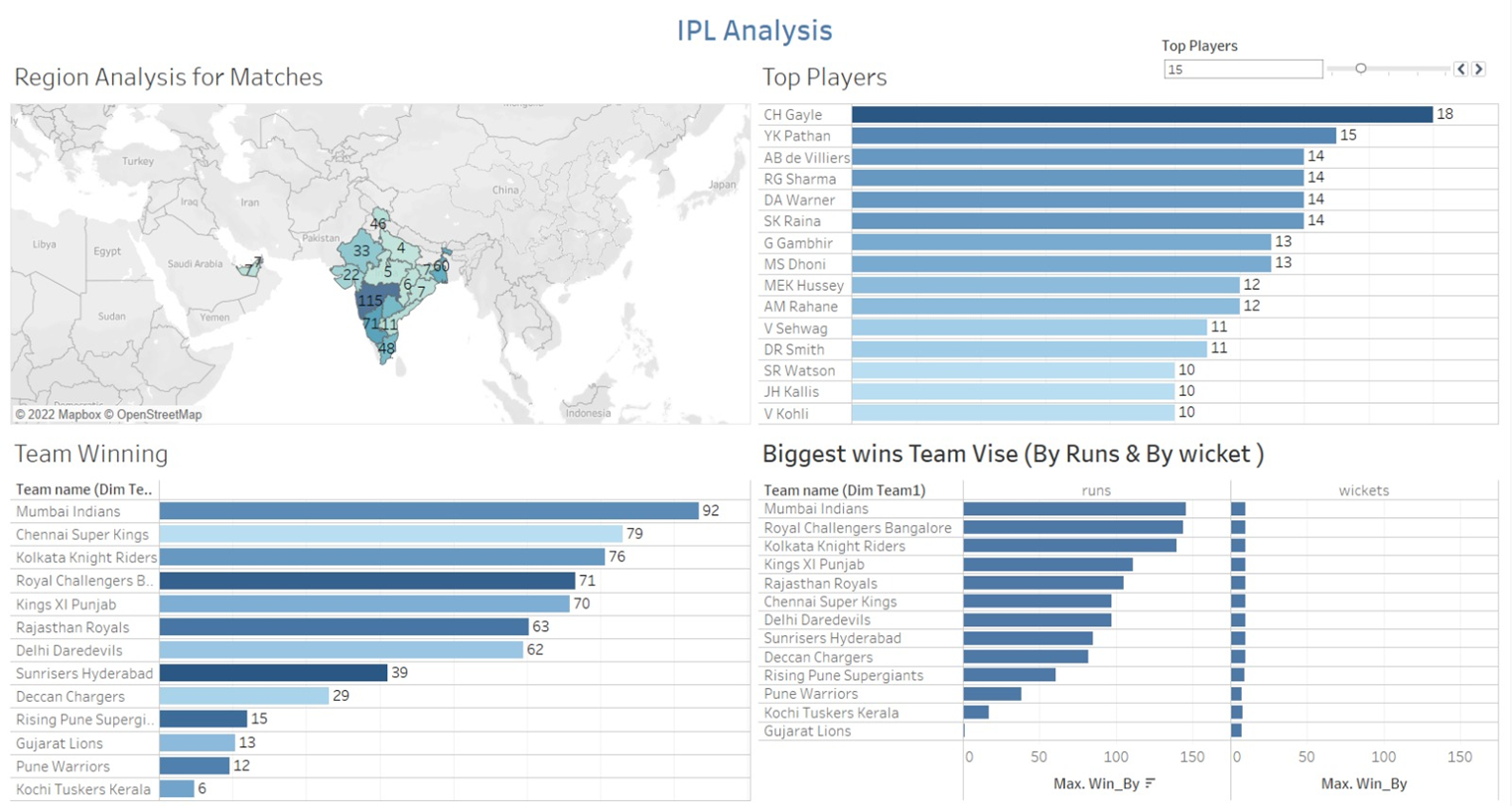 GitHub - anjalip48/ETL-for-IPL-Dataset: Curated a comprehensive ...