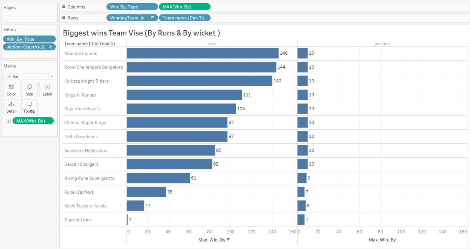 GitHub - anjalip48/ETL-for-IPL-Dataset: Curated a comprehensive ...