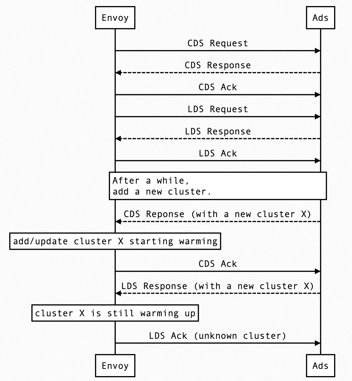 LDS cannot find new cluster because it's still warming up · Issue #5933 · envoyproxy/envoy · GitHub