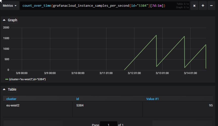*_over_time incorrect with subquery · Issue #1284 · cortexproject/cortex · GitHub