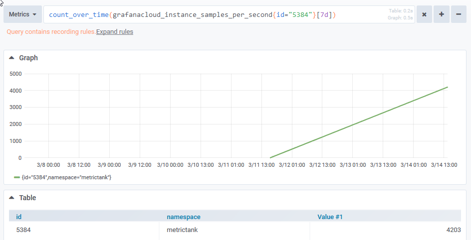 Over Time Incorrect With Subquery · Issue 1284 · Cortexproject Cortex · Github